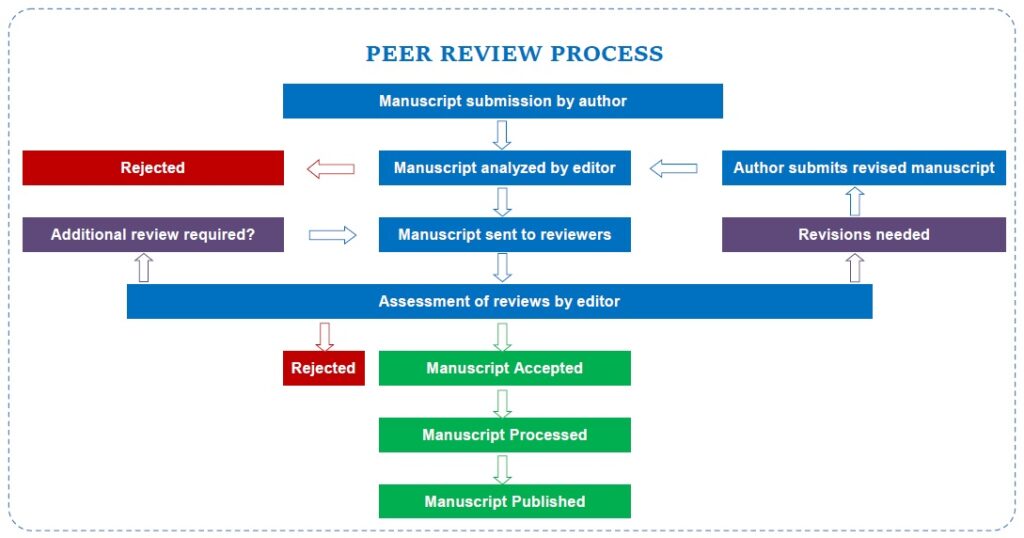 Peer Review Process – IJNDD
